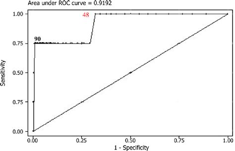 Table 1 From Development Of Postpartum Depression Screening Scale Pdss
