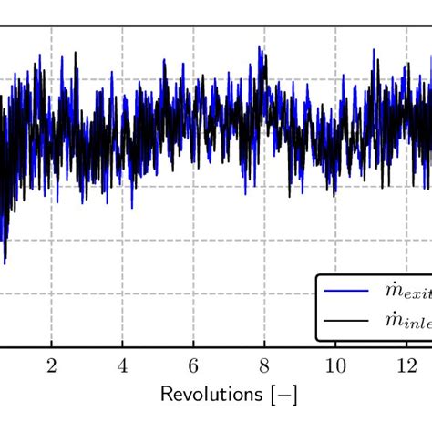 Pdf Numerical Investigation Of Non Synchronous Vibration Using Scale Adaptive Simulation