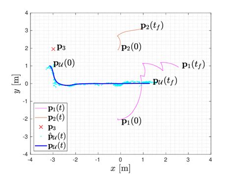 Robots Trajectory And Estimates Dmpls Download Scientific Diagram