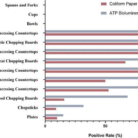 Coliform Positive Rate For Coliform Paper Test Method And Atp