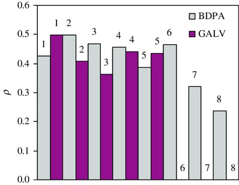 The Variation Of Nuclear Electron Coupling Parameters With The