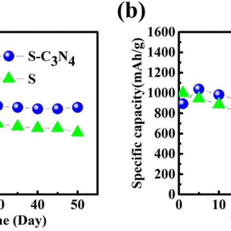 Xrd Pattern Of A G C3n4 Nanosheets And Xps Spectra Of B S C3n4 Cathode