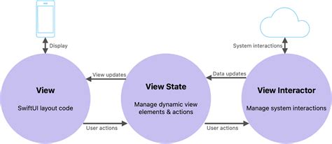 breaking up bloated view models in swiftui by rob vs medium