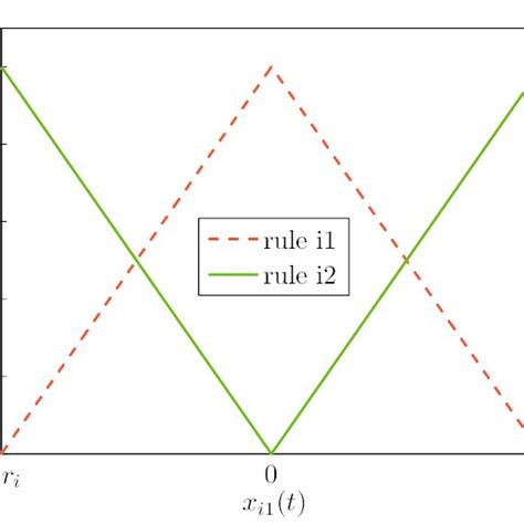 Membership Functions In Example 1 Download Scientific Diagram