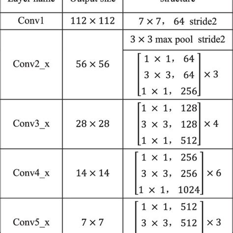 The Architecture Of The Convolutional Part Of Resnet 50 Download Scientific Diagram
