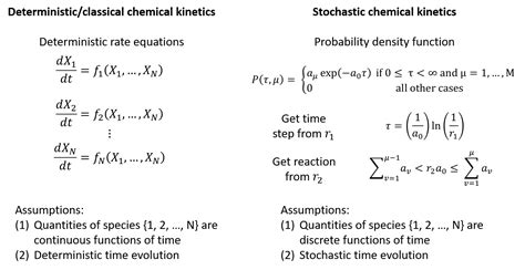 Stochastic Chemical Kinetics Things Randomly Bumping Into Each Other