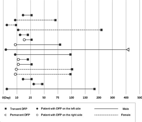 patient characteristics of sex side of dfp prognosis and timing of