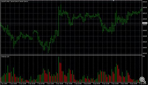 Get The Color Of Volume Indicator Indices Expert Advisors And