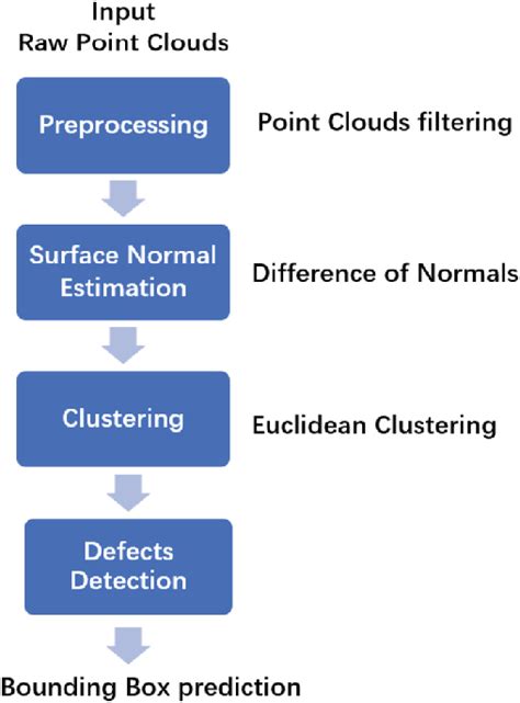 Defect Detection Process Download Scientific Diagram
