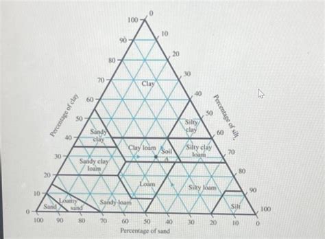 Solved Table 1 Shows The Testing Results Of Three Soil Chegg Com