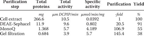 Purification Of Aro From S22 All Kinetics Were Performed Using Dcpip As Download Table