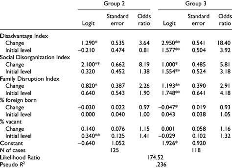 Multinomial Logistic Regression Of Homicide Trajectory Group Assignment
