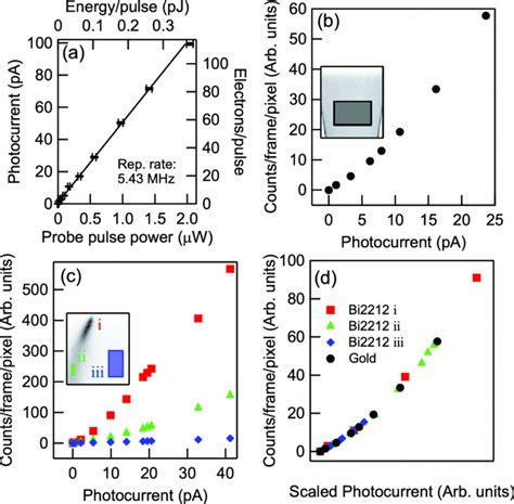 Detector Nonlinearity Calibration Measurements A Sample Photocurrent Download Scientific