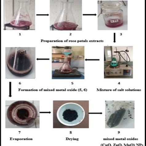 Uv Visible Spectrum Of Mixed Metal Oxide Cuo Zno Mno Nanoparticles