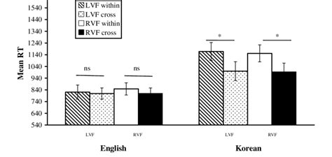 mean rts with standard error bars for english and korean speakers to
