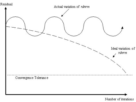 the residual convergence criterion