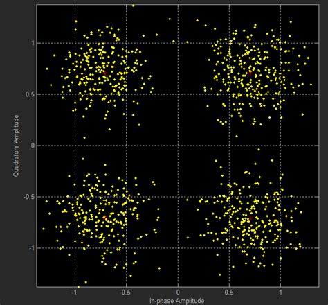 高斯信道awgn下qpsk调制分别在信噪比为0db5db和10db下的星座图文档下载