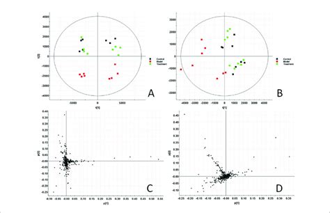 score plot of serum profile of control group model group and download scientific diagram