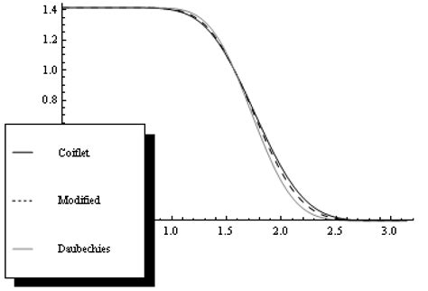 6 Modulus Comparison Of Daubechies Length 18 Coiflet Length 18 And Download Scientific