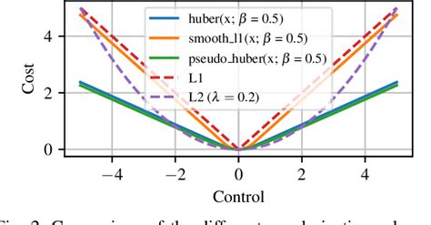 Figure From Sparsity Inducing Optimal Control Via Differential Dynamic Programming Semantic