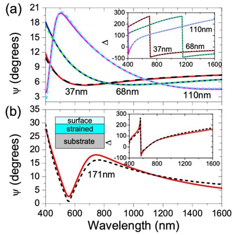 Pdf Spectroscopic Ellipsometry As An Optical Probe Of Strain Evolution In Ferroelectric Thin Films