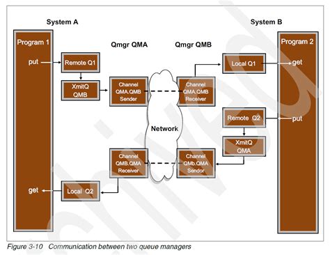 Windows 11 连接 Hercules Zos Websphere Mq 配置ibm Websphere Mq Windows Csdn博客