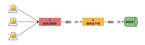 服务接口调用openfeign 超时机制 openfeign 为啥连接超时 csdn博客