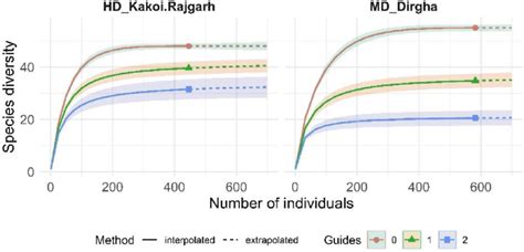 Observed Solid Lines And Expected Extrapolated Curves Of Taxonomic