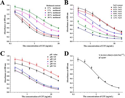 The Optimization Of Ic Elisa A The Optimization Of Ic Elisa Method Download Scientific