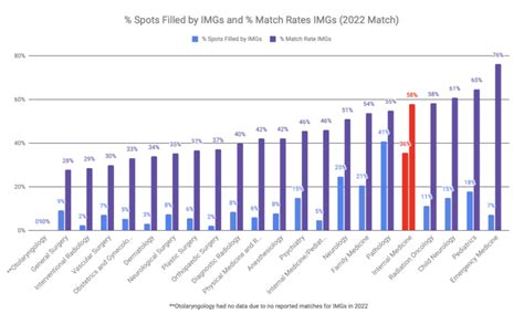 The Most Img Friendly Internal Medicine Programs In The Us