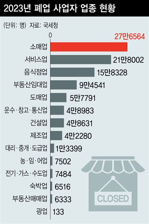‘더 이상은 못 버텨 폐업 자영업자 100만명 육박