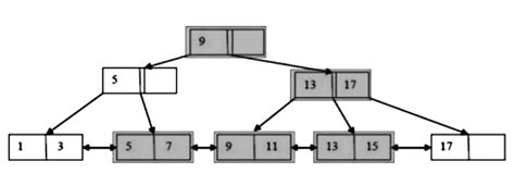 Previous Year Questions B Tree Programming And Data Structures Computer Science