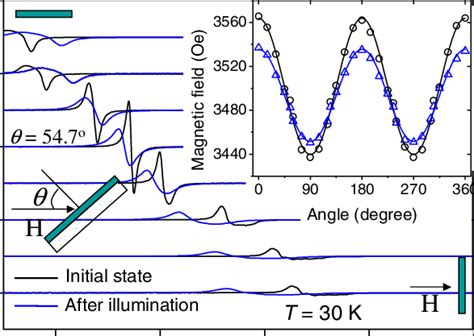 Color Online Effects Of Illumination On Angular Dependence Of Fmr