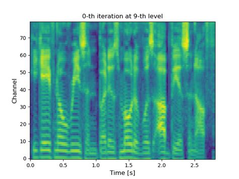 voicegrad non parallel any to many voice conversion with annealed