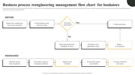 Business Process Reengineering Management Flow Chart For Bookstore PPT Example