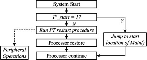 figure 10 from reliable and efficient parallel checkpointing framework
