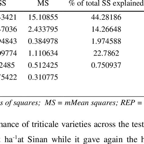 Combined Analysis Of Variance Results For Grain Yield Performance Of