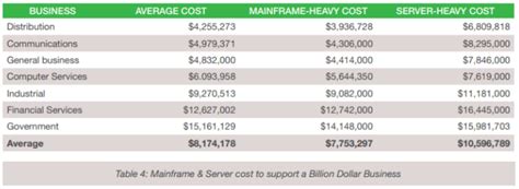 The Ibm Mainframe The Most Powerful And Cost Effective Computing Platform For Business Planet