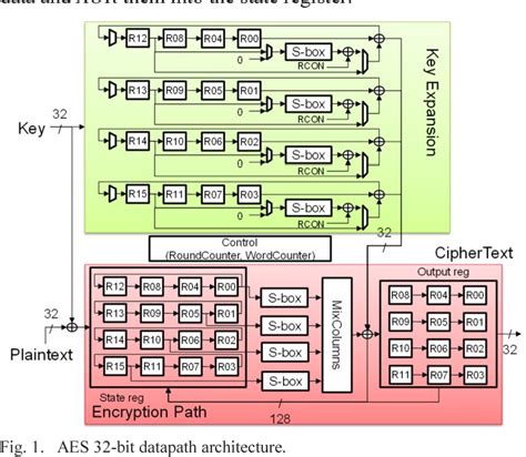 Figure 1 From Ultra Low Power And Low Energy 32 Bit Datapath Aes Architecture For Iot