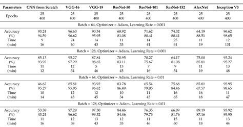 Table 2 From Evaluation Of Convolutional Neural Networks Hyperparameters With Transfer Learning