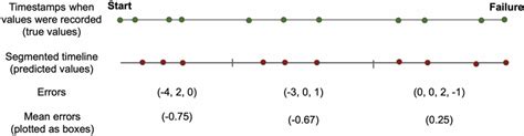 Schematic Representation Of Segmenting The Time Series Into Equal Time