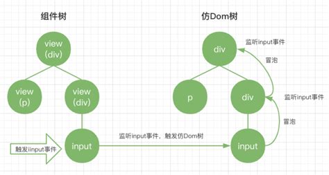 kbone，让你的 h5 快速适配小程序 fed