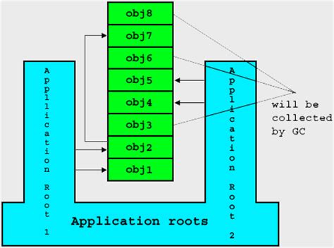 Garbage Collector Asp Net Stack Overflow