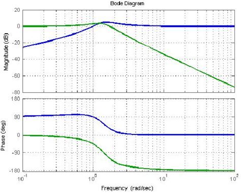 Figure 1 From Practical Tuning Of Fractional Order Proportional And Integral Controller I