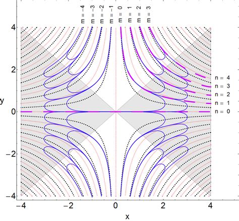 Numerical Solutions Solid Curves To The Differential Equation 6 In