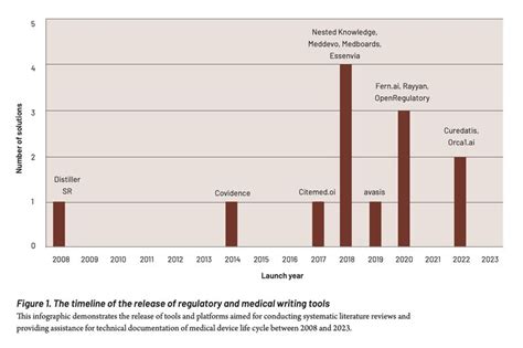 Nested Knowledge Inc On Linkedin Another Great Endorsement For The Value Of Nested Knowledge