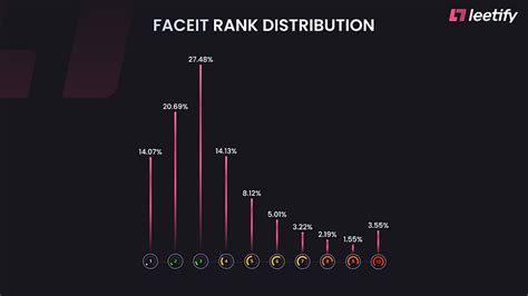 Cs2 Ranks Explained Esea And Faceit Vs Matchmaking Face It Shop