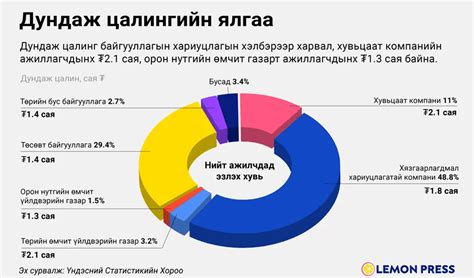 Эрэгтэйчүүдийн дундаж цалин ₮1 9 сая эмэгтэйчүүдийнх ₮1 6 сая байна