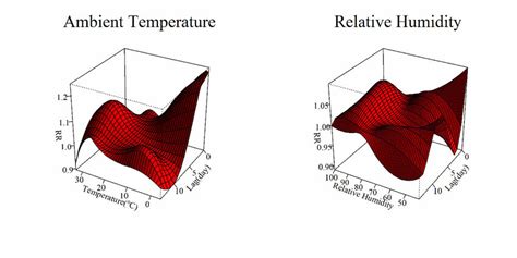 Three Dimensional 3d Lag Response Curves Specific To Ambient