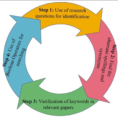 Articles Selection Criteria During The Search Process Download Scientific Diagram